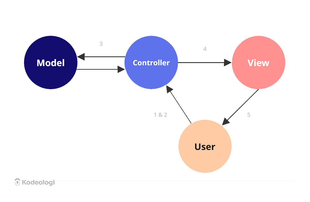 Mengenal Konsep MVC (Model-View-Controller) di Laravel - Membuat ...